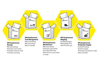 Direct Control of SSI LOGIMAT® with SAP | SSI SCHAEFER