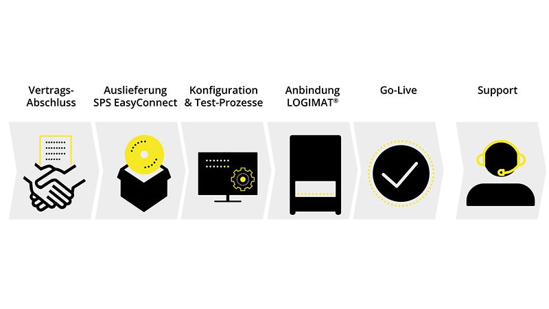 Quick start thanks to standard applications | SSI SCHAEFER